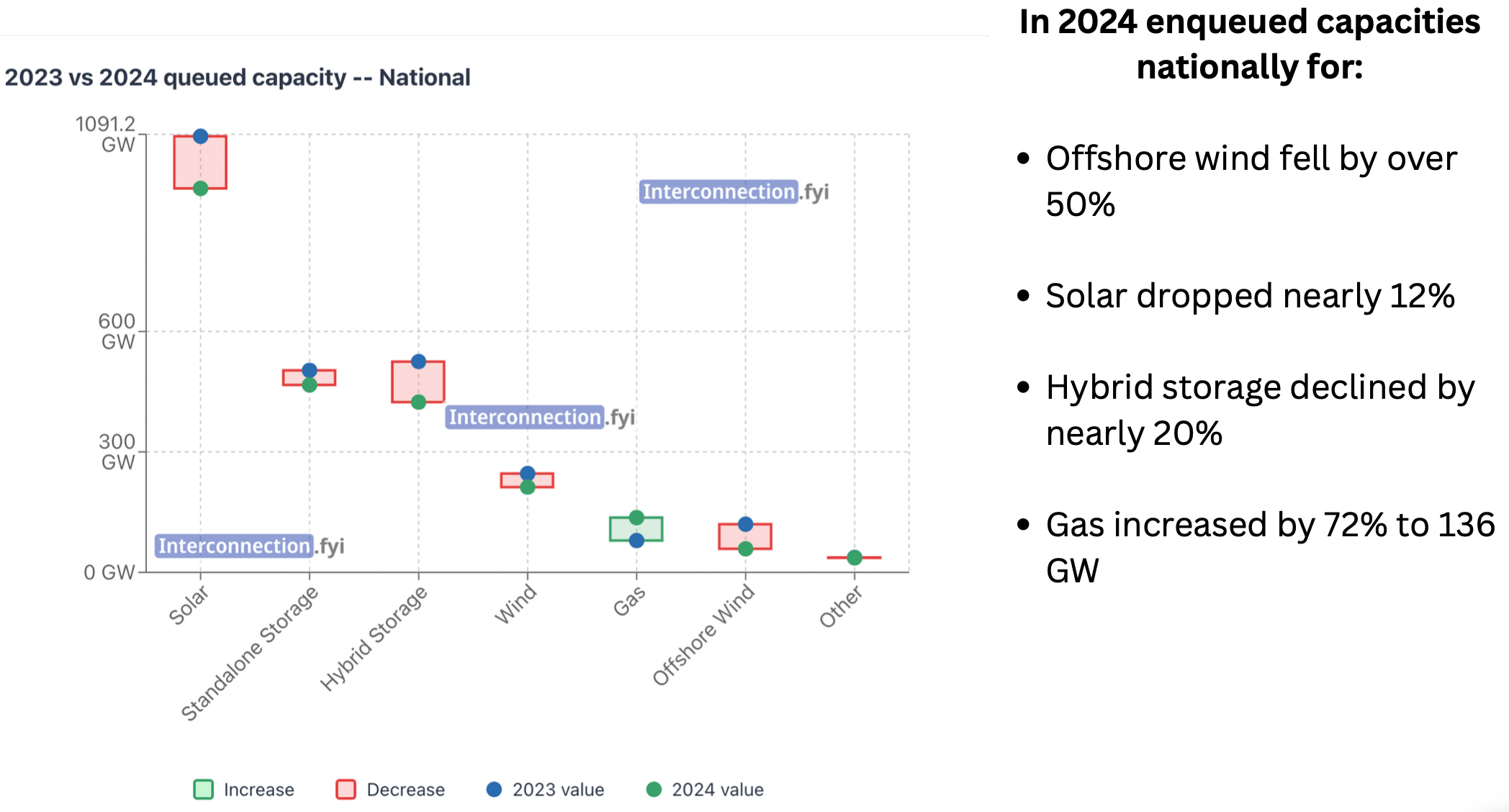 In 2024, interconnection queues shrank for the first time in years ...
